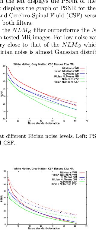 Psnr Of Synthetic T2w Images At Different Rician Noise Levels Left