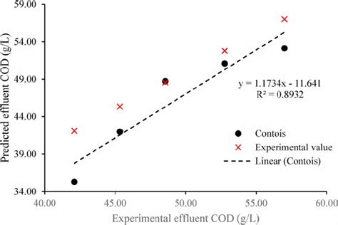 comparison of the predicted effluent cod values and experimental