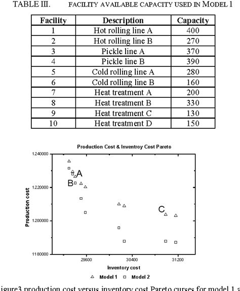 Table Iii From Modeling And Multi Objective Optimization Method For