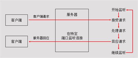 Linux学习之服务管理一个网络服务可以同时被systemd和xinetd管理吗举例说明。 Csdn博客