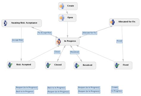 Dinis Cruz Blog Jira Workflows For Handing Appsec Risks