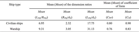 Table Iii From A Comprehensive Buried Shipwreck Detection Method Based On 3 D Sbp Data