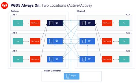 Postgresqlの主要コントリビューター「edb」が語る、クラウドネイティブデータベースの現状：「kubernetes Operator」を活用した「postgres As A