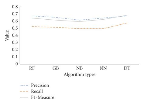 Results Of Different Classification Models Download Scientific Diagram