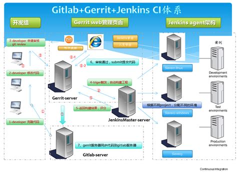 Gitlabgerritjenkins完整对接jenkis给gerrit自动2 Csdn博客 Gitlabgerritjenkins完整对接jenkis给gerrit自动2 Csdn博客