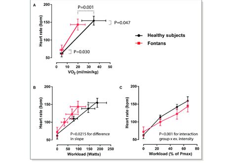 Heart Rate Response To Exercise Heart Rate Is Expressed Vs A