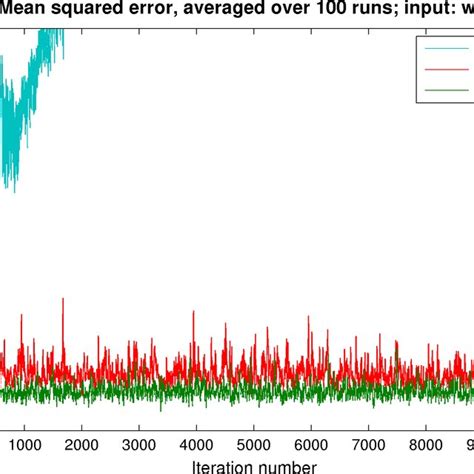 Identification Experiment Showing Mse Plots For 2 Parameter Fir Filter