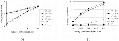 Average Angular Errors For Boxes Sequence With A Gaussian Noise And Download Scientific
