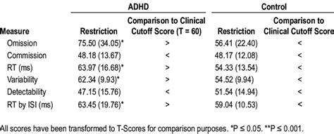 Comparison Of Cpt Scores Obtained After Partial Sleep Restriction To