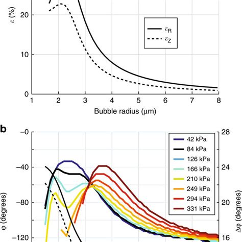 Non Spherical Microbubble Oscillations A Simulated And Experimental Download Scientific