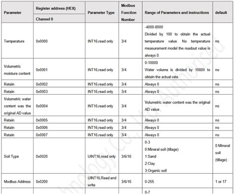 Modbus คืออะไร Ndr Solution Thailand Co Ltd