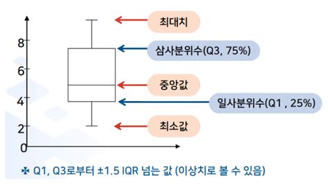 11 matplotlib and seaborn에서 상자그림 boxplot 그리기 네이버 블로그