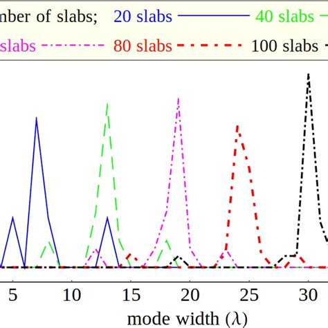 Typical Mode Profiles For A An Ordered Slab Waveguide Where Each Mode Download Scientific