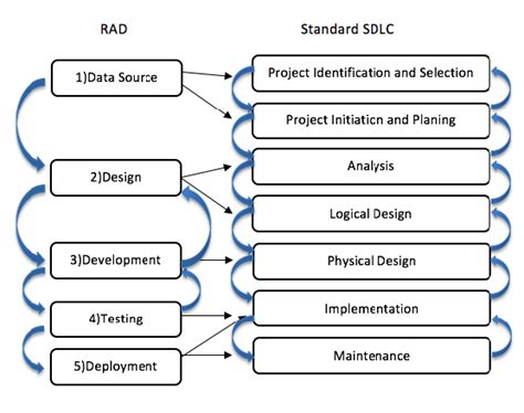 SDLC And RAD Integration Download Scientific Diagram