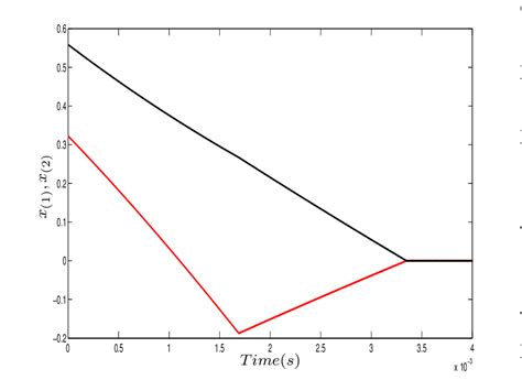 Evolution Of The State Variables Starting At X0 03227 05590 T Download Scientific Diagram