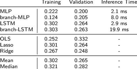 Directivity Factor Reconstruction Error ∆d ˆ D − D Over Training