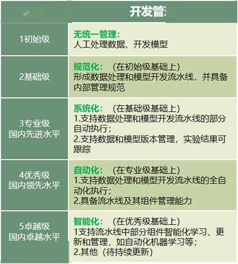 中国信通院发布人工智能研发运营一体化Model MLOps能力成熟度模型标准体系 管理 MLOps 运营