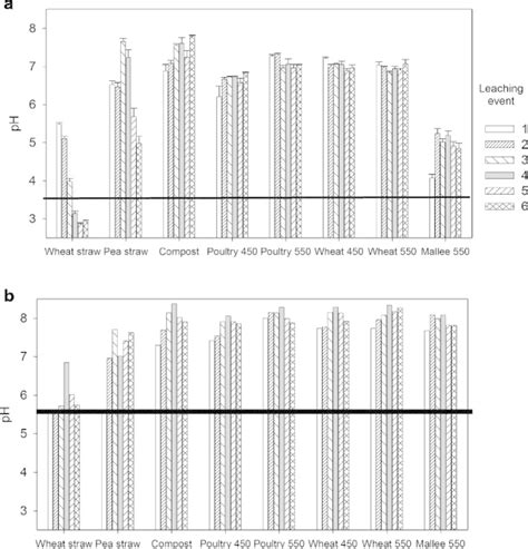 H Of Leachates Of Different Organic Materials Over Six Leaching Events Download Scientific