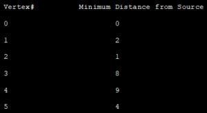 How To Implement Dijkstras Algorithm In Java