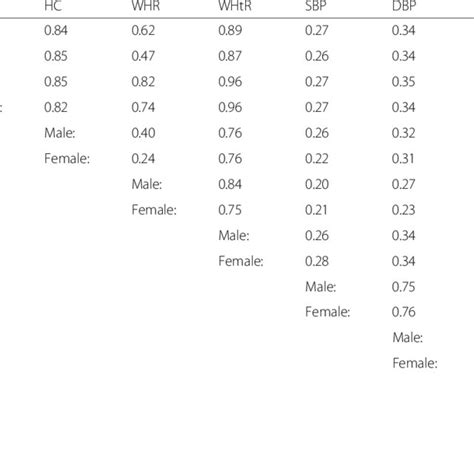 Pearson Partial Correlation Coefficients Adjusted For Age And Location
