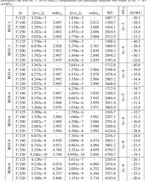 table 1 from linearly implicit rosenbrock type runge kutta schemes applied to the discontinuous