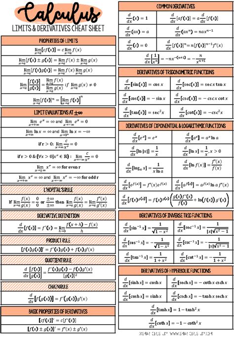 Derivative Rules Cheat Sheet Derivatives Fundamentals Df