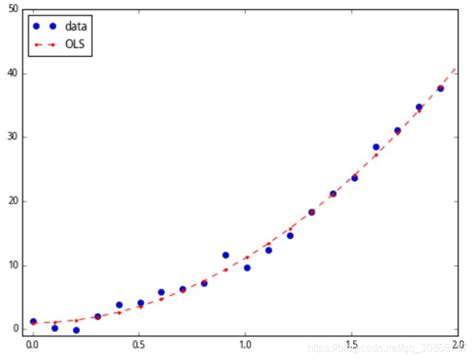 ols回归分析原理实战及结果解析 python3 ols regression results csdn博客