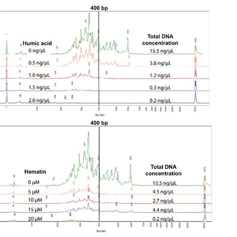 Fragment Analyzer Results For Sequencing Libraries Prepared In The