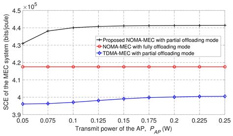 Particle Swarm Optimization-Based Secure Computation Efficiency Maximization in a Power Beacon ...