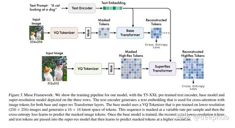 论文推荐：谷歌masked Generative Transformers 以更高的效率实现文本到图像的 Sota 知乎