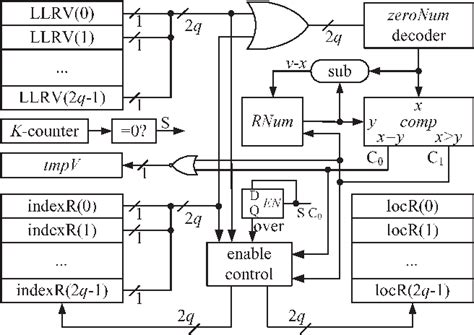 Figure 1 From An Efficient Vlsi Architecture For Nonbinary Ldpc