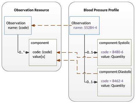 Profiling Fhir V600 Ballot3