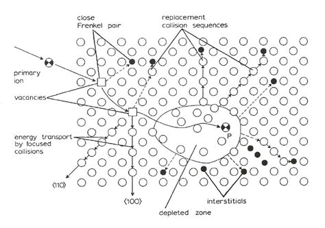 3 A Schematic Representation Of The Collision Cascade Process Showing