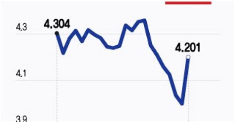 증시 폭풍 뒤 안정달러 하락 국채수익률 급등시 조심해야 오미주