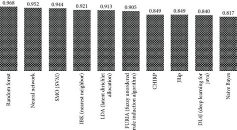 Best Weighted F Score Using Cross Validation For The Datasets A