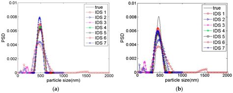 Applied Sciences Free Full Text Scale Analysis Of Wavelet Regularization Inversion And Its