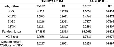 rmse and r2 scores of algorithms download scientific diagram