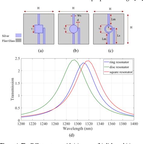 Figure 1 From High Transmission All Optical Combinational Logic Circuits Based On A Nanoring