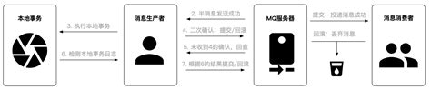 第03讲：springcloudstream实现分布式事务 springcloud搭建分布式事务 demo csdn博客