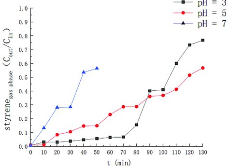 Effect Of Different Ph On Hydrogen Peroxide Download Scientific Diagram