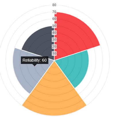 Javascript ChartJS Can Interior Of Polar Area Chart Be Hollow Stack Overflow