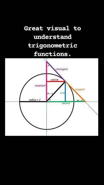 Trigonometric Functions Visual Guide