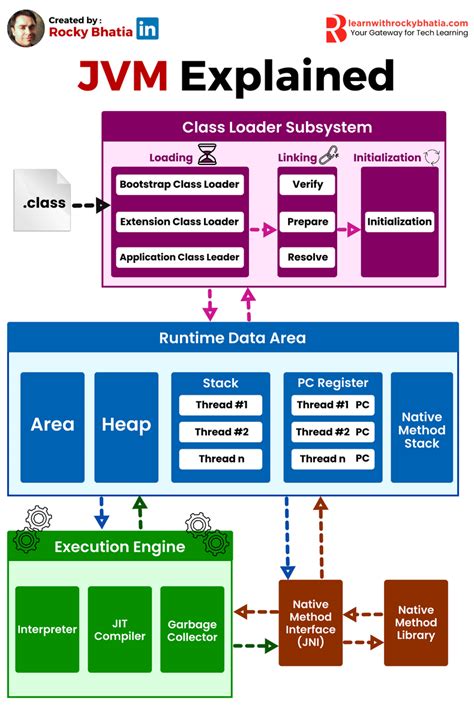 Ahmed Eldeeb On Linkedin Java Jvm
