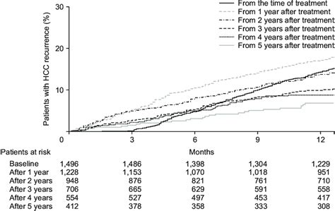 One Year Cumulative Incidence Of Hepatocellular Carcinoma Hcc