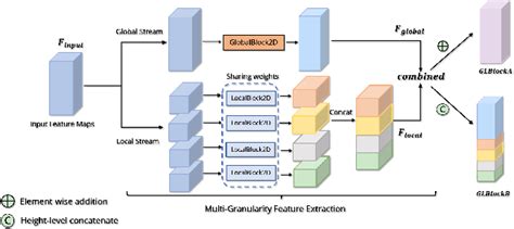 Figure 4 From Gaitmstp Multi Granularity Spatio Temporal Pyramid For Gait Recognition Under