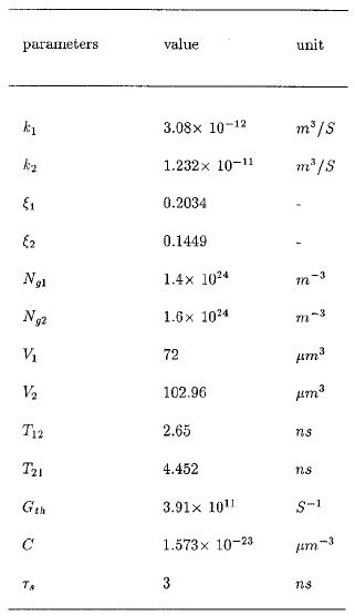 The Waveforms Of The Signal Transmitted Chaotic Light S T And