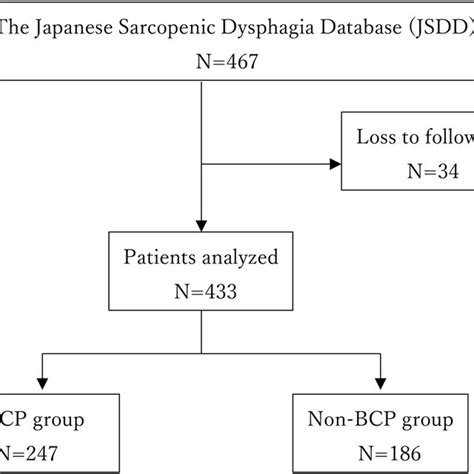 Flowchart Of The Study Participant Selection Process Bcp