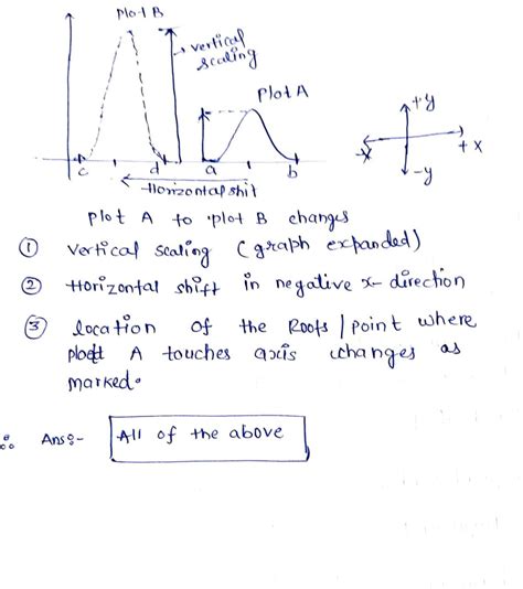 [solved] in the figure shown below plot a has been transformed to plot