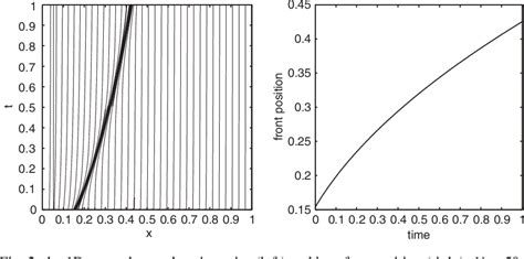 Figure 2 From A Simple Moving Mesh Method For One And Two Dimensional Phase Field Equations