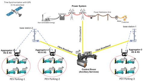 Impact Of Communication System Characteristics On Electric Vehicle Grid